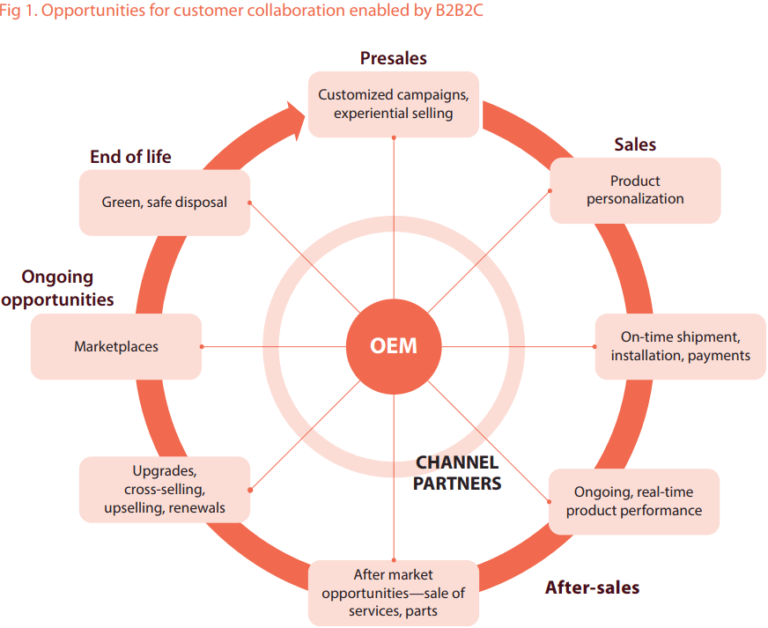 Exploring alternative eCommerce business models: B2B2C, B2G, B2E and ...