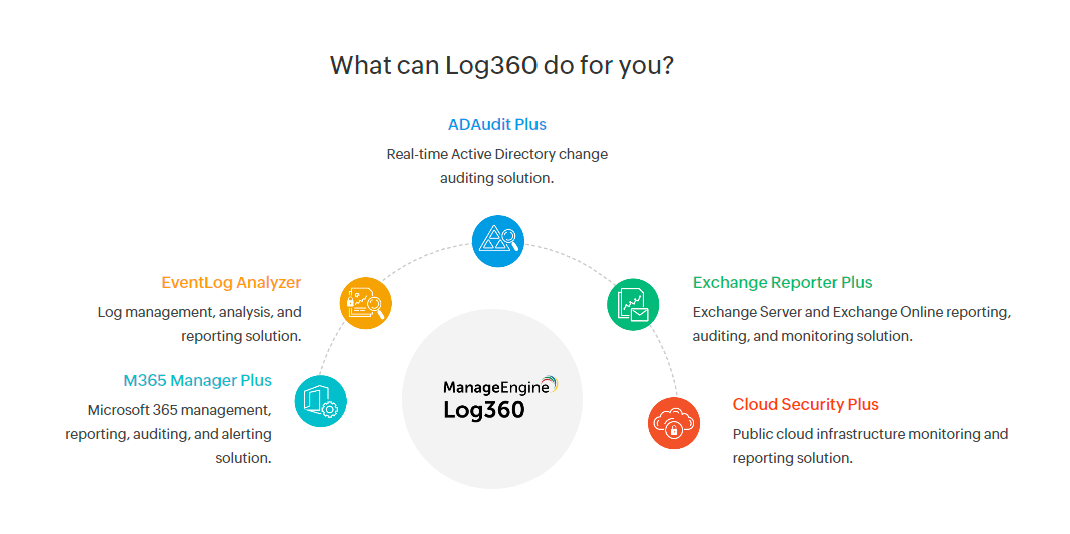 ManageEngine Log360 Review - Pricing, Alternatives & More [2024]