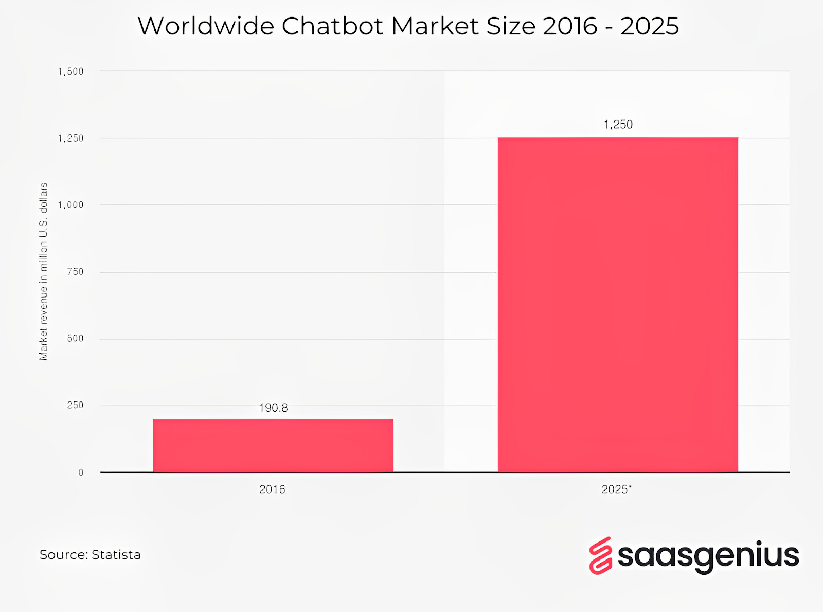 Chatbot Market Worldwide 2016-2025