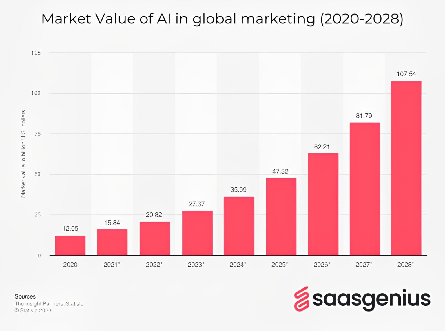 Top Ways for Using AI in Marketing Worldwide (2021-2022) - Facts And Stats