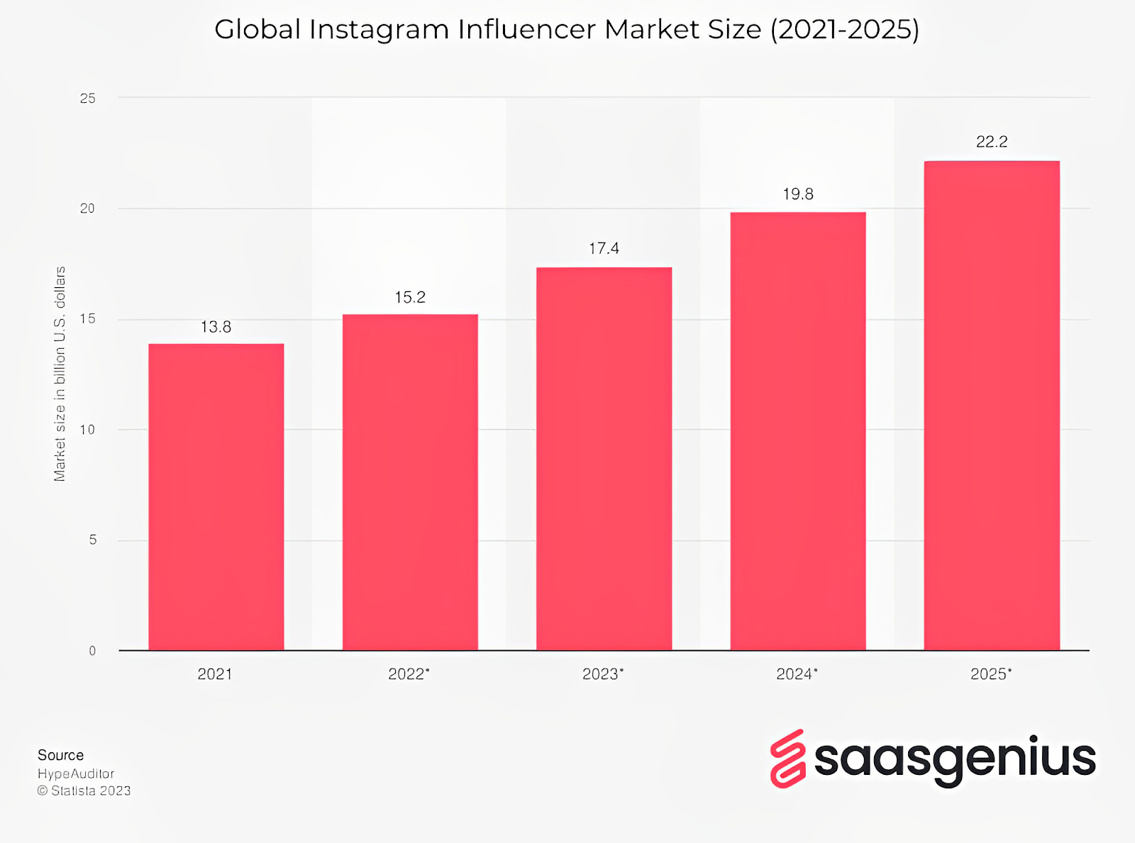 Market Size of Instagram Influencer Marketing (2021-2025)