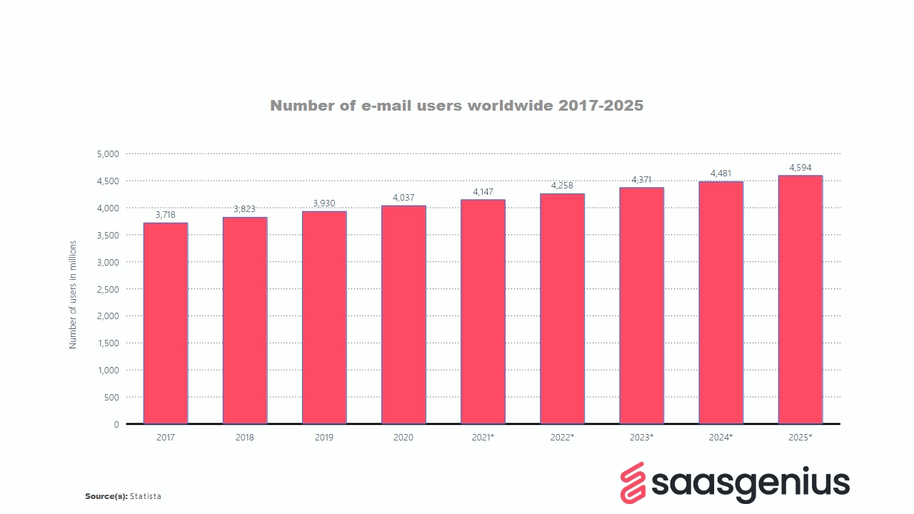 Email Users Worldwide (2017-2025)